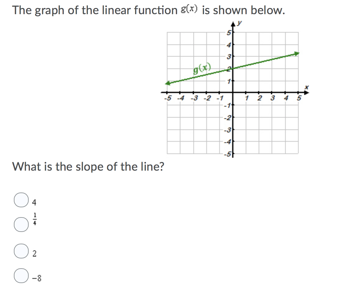 Solved The graph of the linear function g(x) is shown below. | Chegg.com