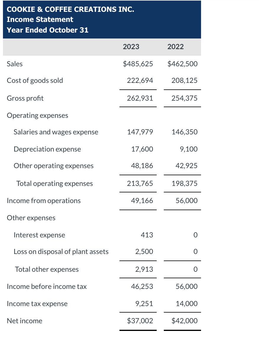 Solved COOKIE & COFFEE CREATIONS INC. Income Statement Year | Chegg.com