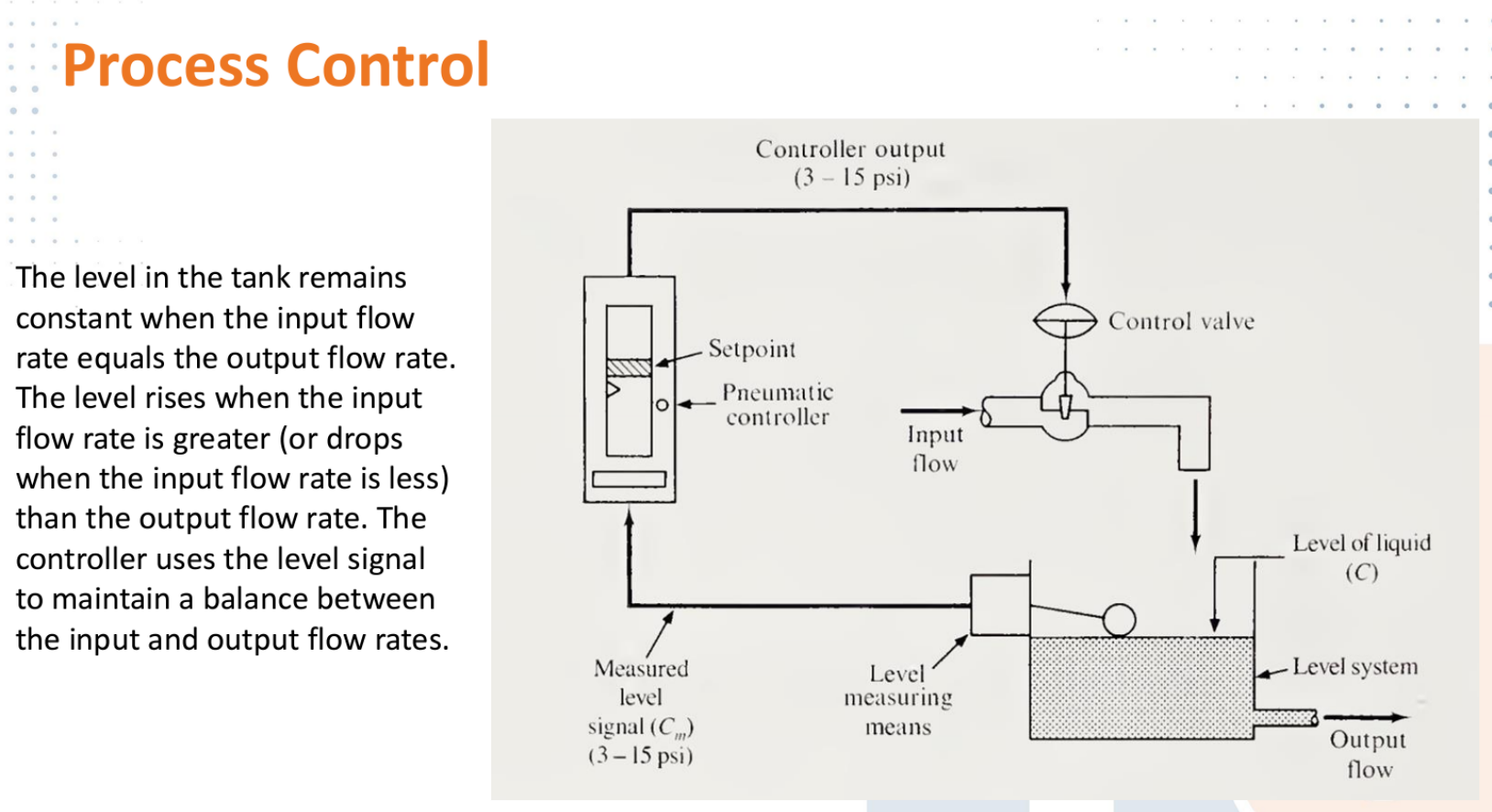 Solved The level in the tank remains constant when the input | Chegg.com