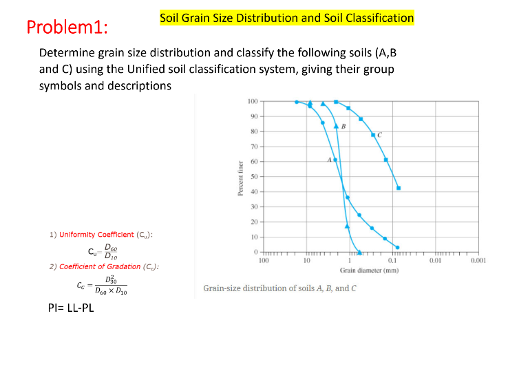 Solved Problem1: Soil Grain Size Distribution and Soil | Chegg.com
