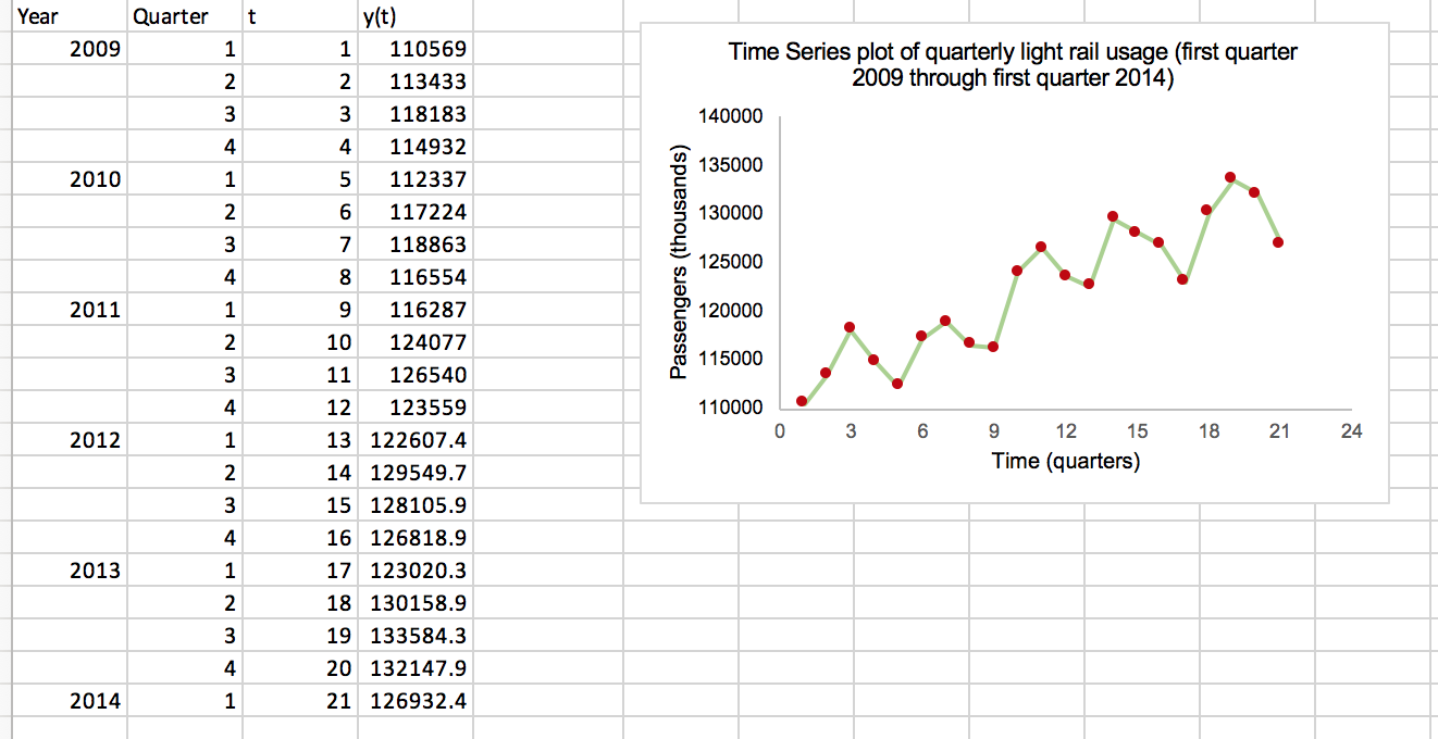 Figure 1. below displays the quarterly number of U.S. | Chegg.com