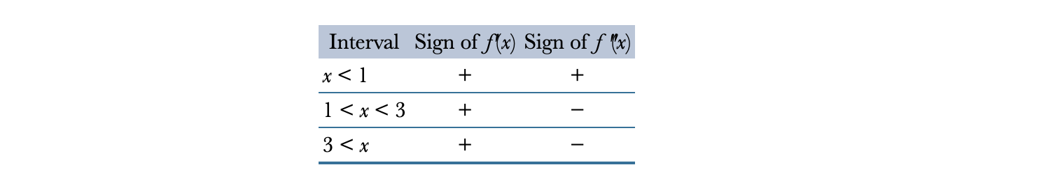 Solved A sign chart is presented for the first and second | Chegg.com