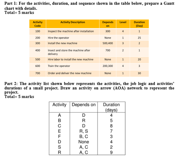 Solved Part 1: For the activities, duration, and sequence | Chegg.com