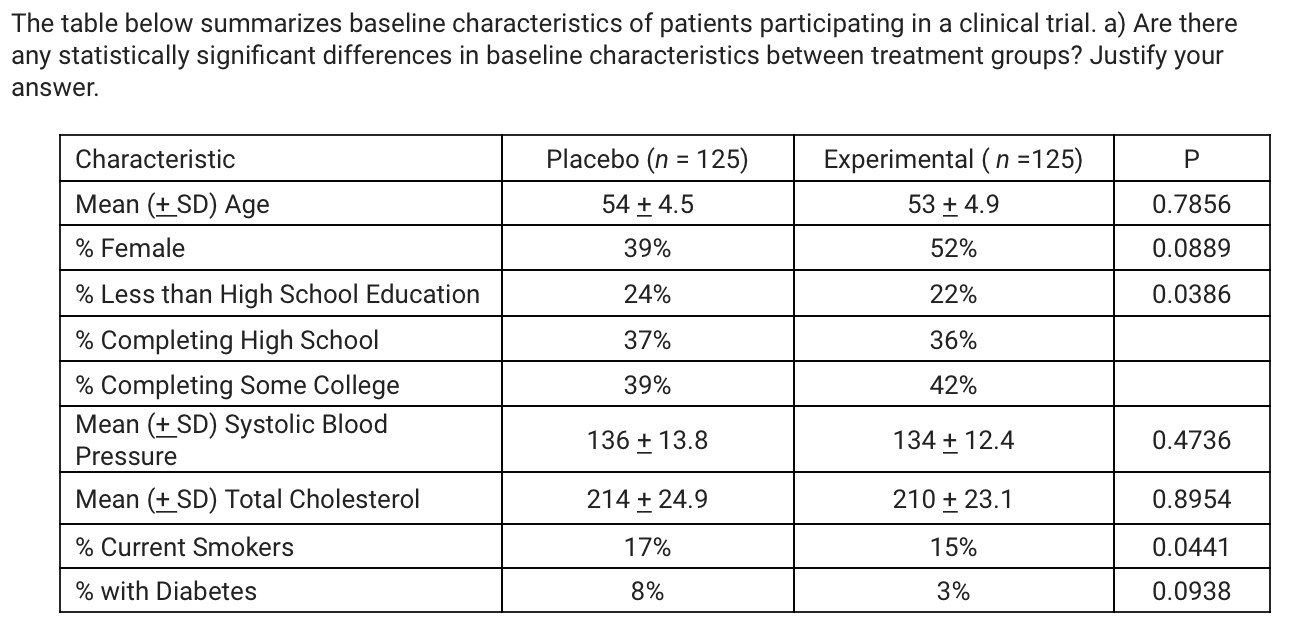 Solved The table below summarizes baseline characteristics | Chegg.com