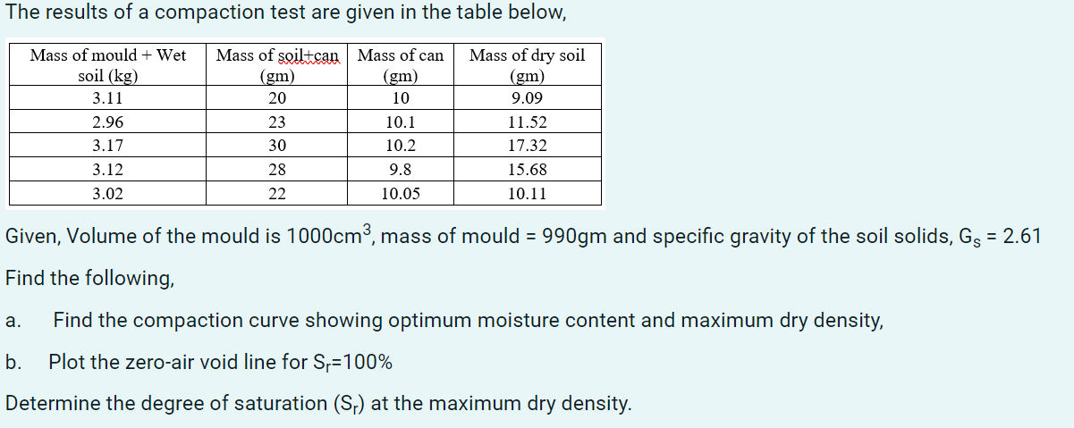 Solved The results of a compaction test are given in the | Chegg.com