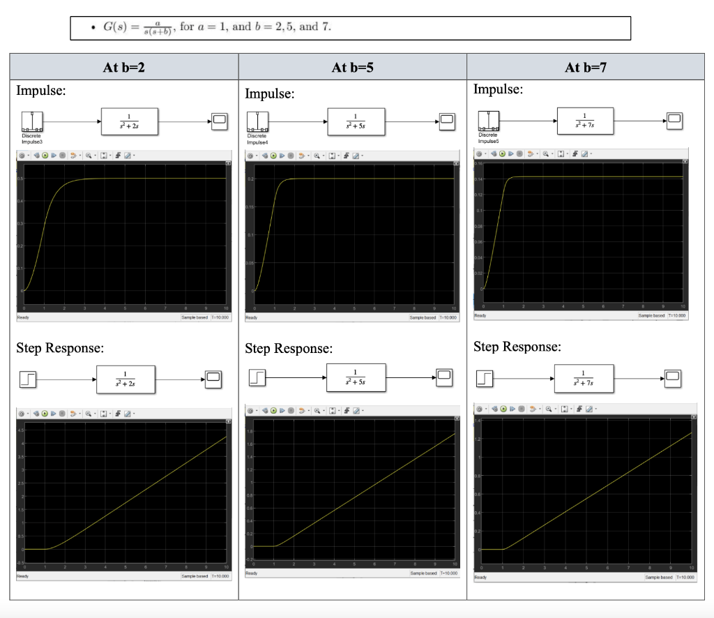 Solved - G(s)=s+ba, for a=1, anı At b=2 Impulse: - Scoper | Chegg.com