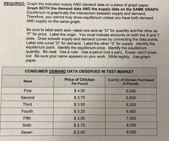 Solved REQUIRED: Graph the indicated supply AND demand data | Chegg.com