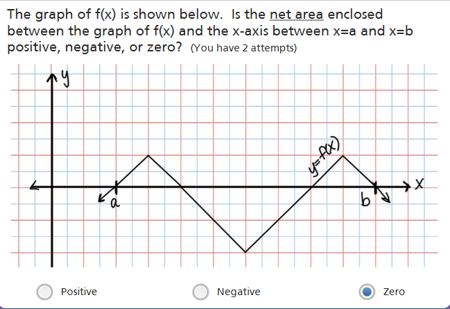 Solved The graph of f(x) is shown below. Is the net area | Chegg.com