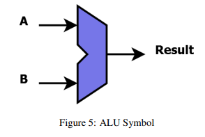 Solved Result Figure 5: ALU Symbol 1. Examples | Chegg.com