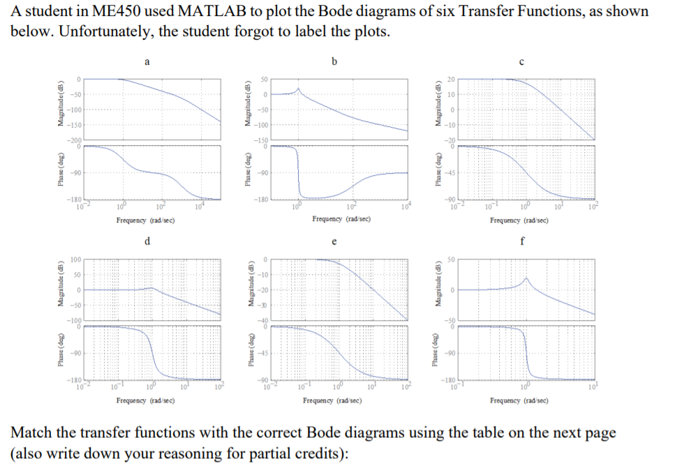 A student in ME450 used MATLAB to plot the Bode | Chegg.com