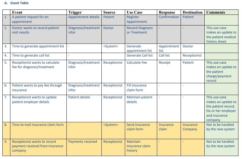 Solved From the above event table: a. Draw the system | Chegg.com