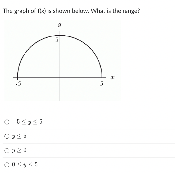 Solved The graph of f(x) is shown below. What is the range? | Chegg.com