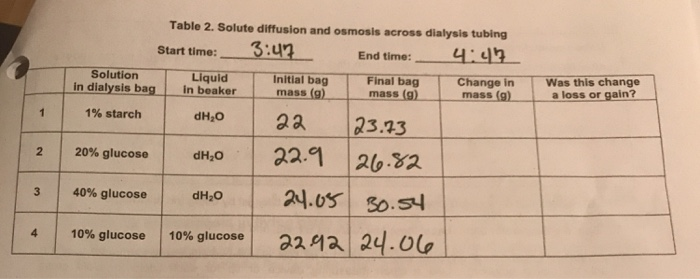 Solved Table 2. Solute diffusion and osmosis across dialysis | Chegg.com