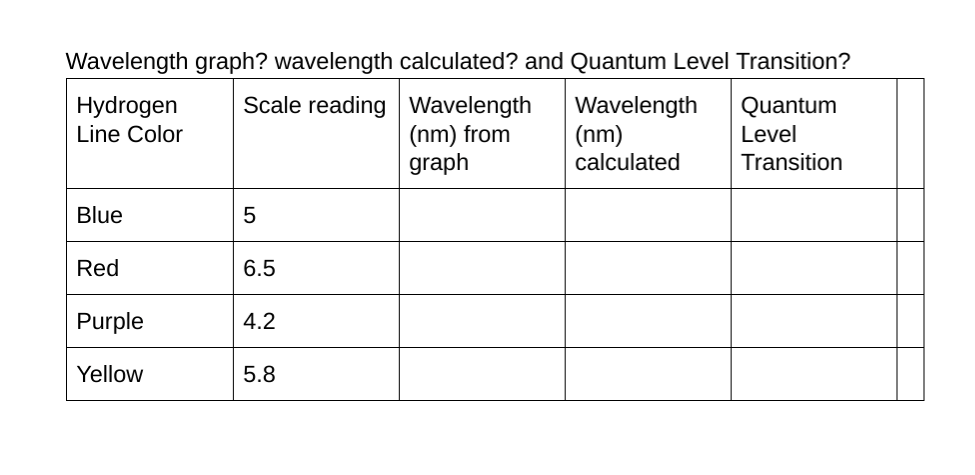 Hydrogen Emission Spectrum how do make a graph with | Chegg.com