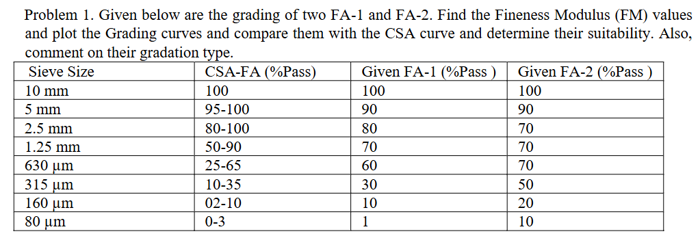 Problem 1. ﻿Given below are the grading of two FA-1 | Chegg.com