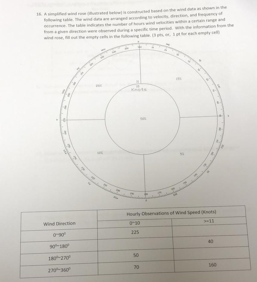 16. A simplified wind rose (illustrated below) is | Chegg.com