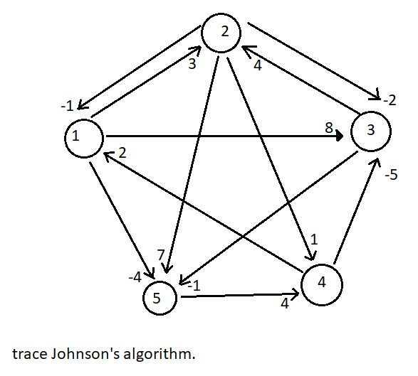 Solved ws -1 k trace Johnson's algorithm. | Chegg.com