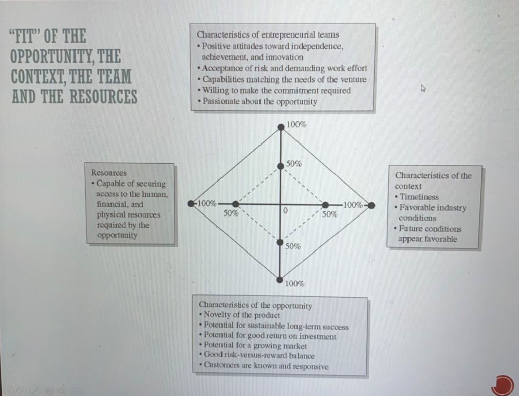 Solved Briefly summarize the Diamond model of fit for | Chegg.com