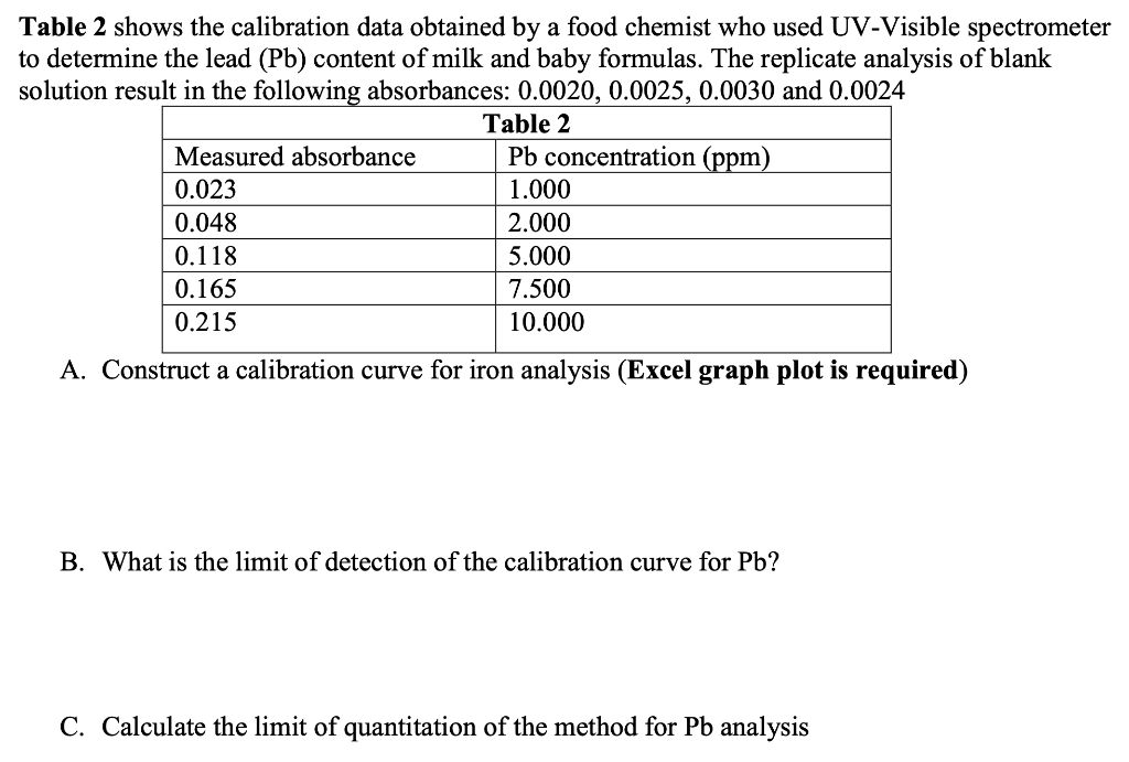 Solved Table 2 shows the calibration data obtained by a food | Chegg.com