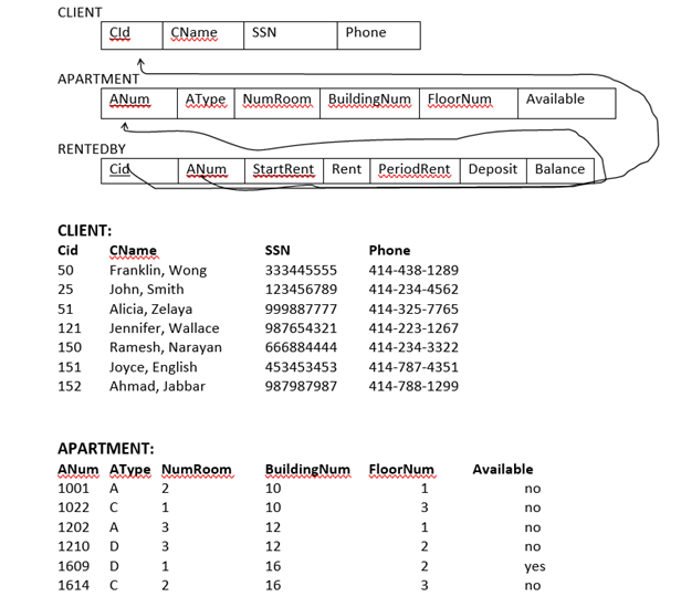 Solved a) Print apartment number, building number | Chegg.com