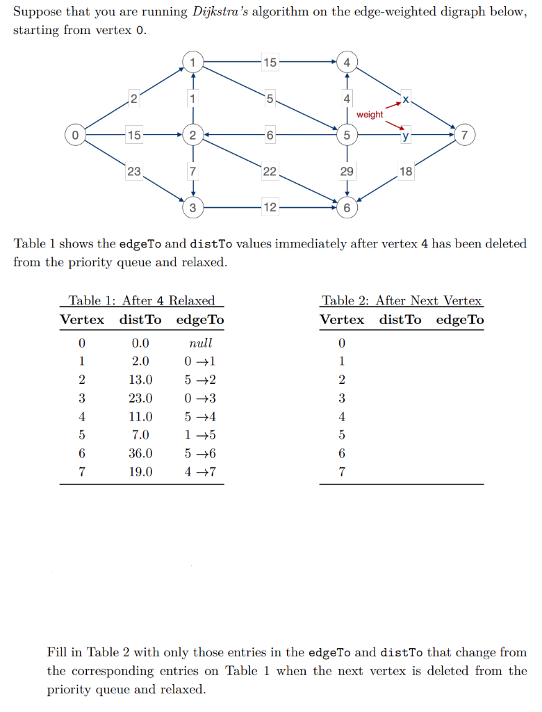 Solved Suppose that you are running Dijkstra's algorithm on | Chegg.com