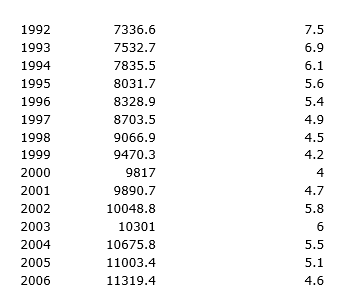 Using the Okun model approach relating Real GDP (y) | Chegg.com