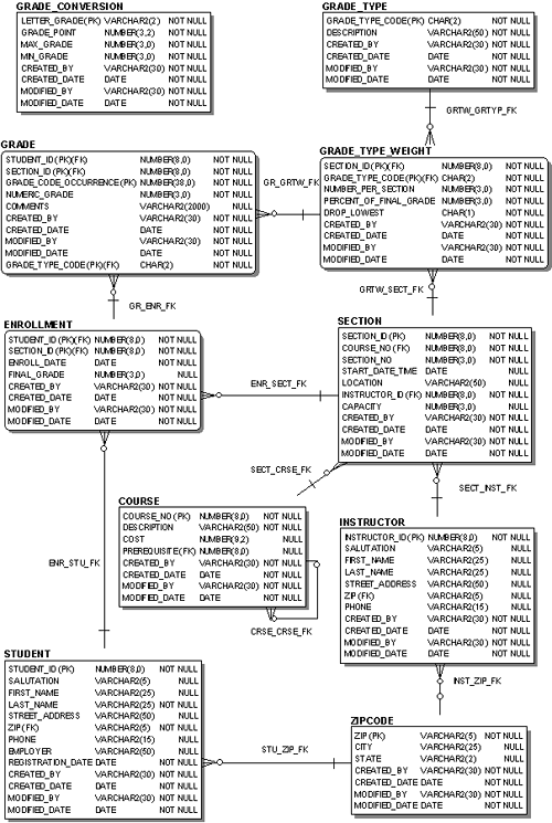 Solved 1. Write a SQL statement to show sections with | Chegg.com