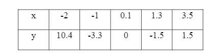 Solved Construct a Lagrange polynomial that passes through | Chegg.com
