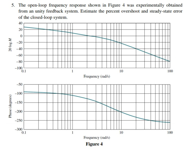 Solved 5. The open-loop frequency response shown in Figure 4 | Chegg.com