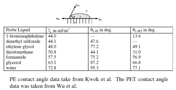 Solved Estimate the surface energies of PE and PET using the | Chegg.com