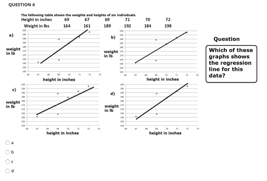 Solved QUESTION 3 The following data shows the heights and | Chegg.com