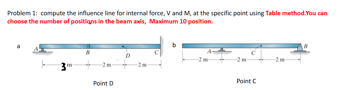 Solved Problem 1: compute the influence line for internal | Chegg.com
