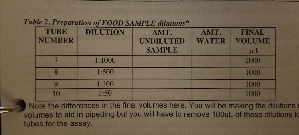 Solved ul Table 2. Preparation of FOOD SAMPLE dilutions* | Chegg.com