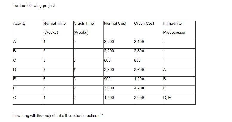 Solved For the following project: How long will the project | Chegg.com