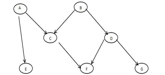 Solved Consider the following graph for a Bayes Network, | Chegg.com