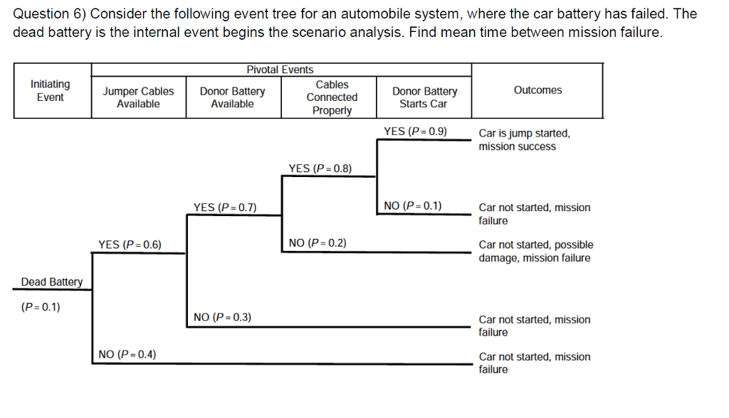 Solved Consider the following event tree for an automobile | Chegg.com