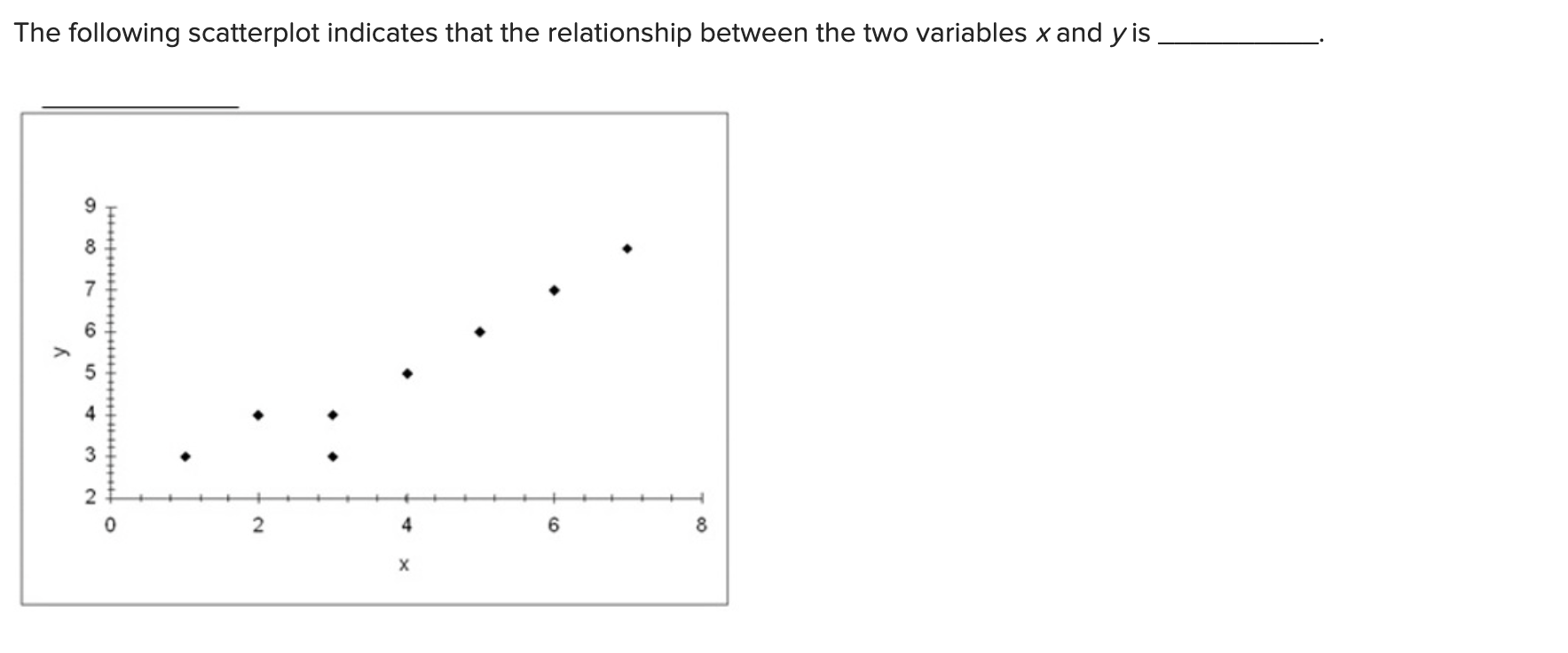 Solved The following scatterplot indicates that the | Chegg.com