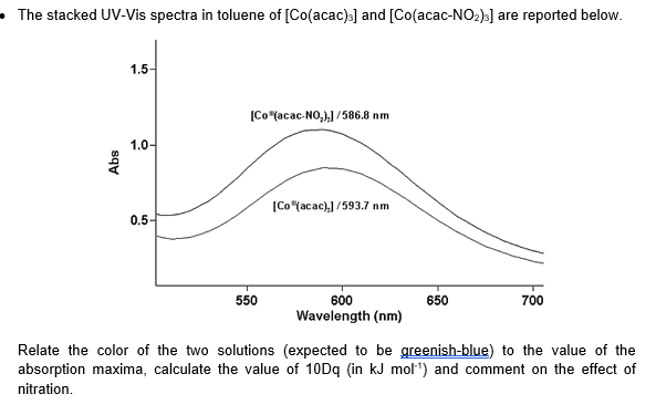 Solved • The stacked UV-Vis spectra in toluene of | Chegg.com