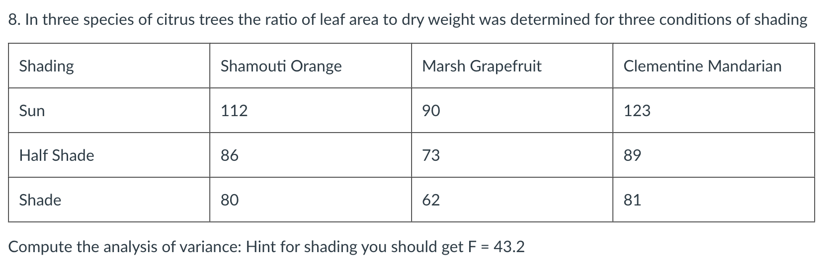 Solved Compute the analysis of variance: Hint for shading | Chegg.com