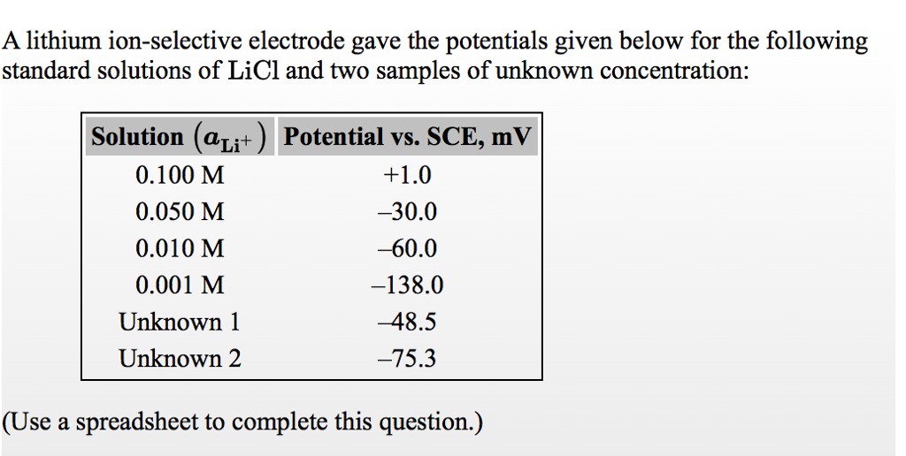 Solved A lithium ion-selective electrode gave the potentials | Chegg.com