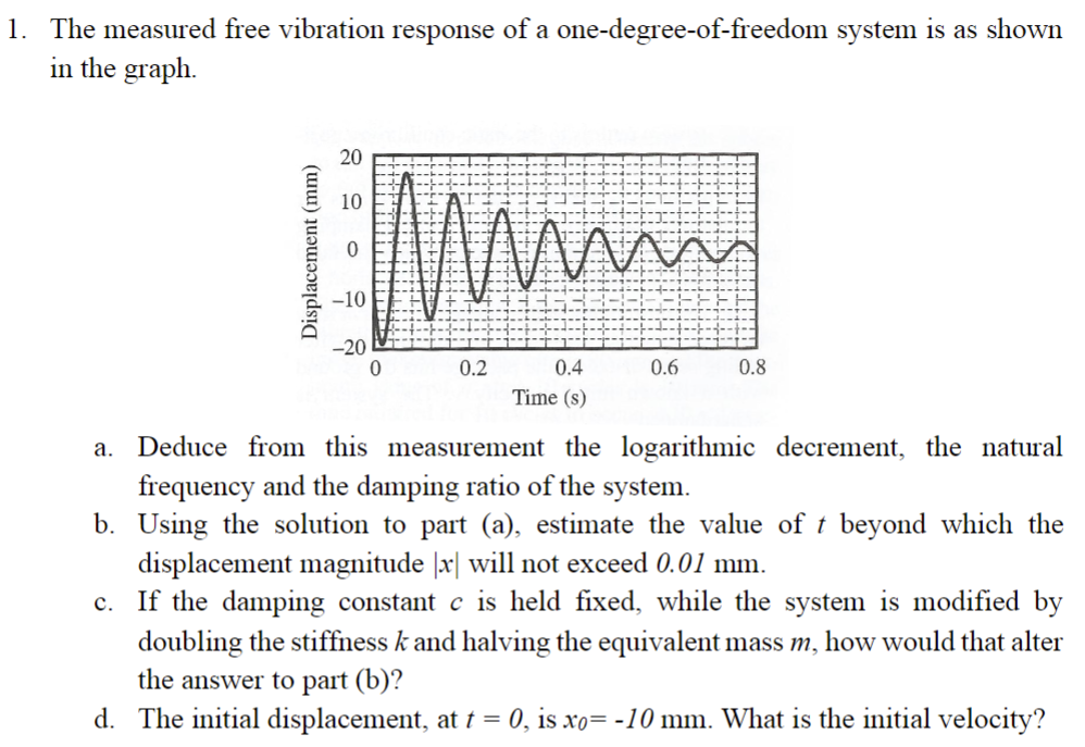 Solved The measured free vibration response of a | Chegg.com