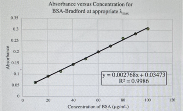 Solved You And A Friend Produce A Bradford Standard Curve