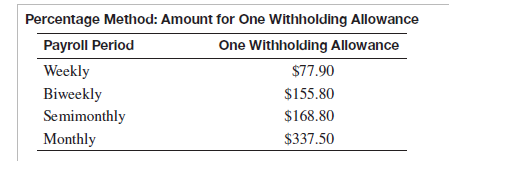 Use the percentage method of withholding to find | Chegg.com