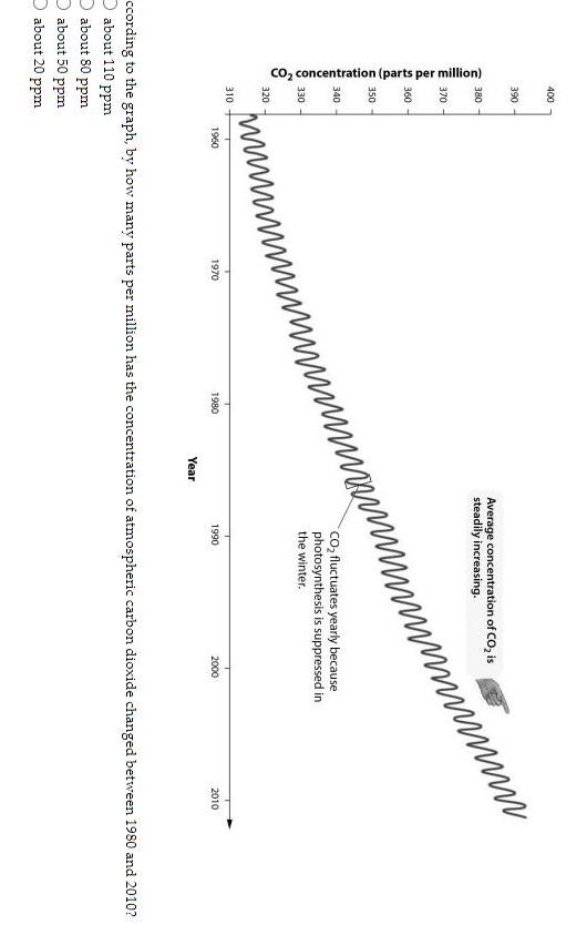 Solved cording to the graph, by how many parts per million | Chegg.com
