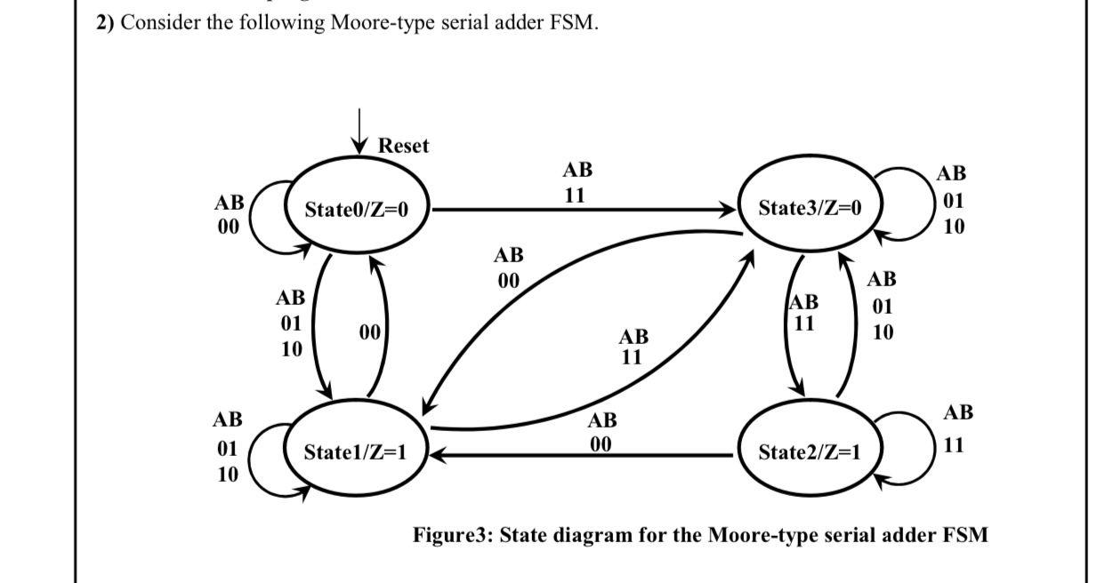 Solved 2) Consider the following Moore-type serial adder | Chegg.com