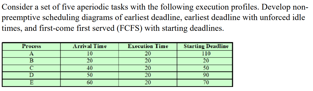 Solved Consider a set of five aperiodic tasks with the | Chegg.com