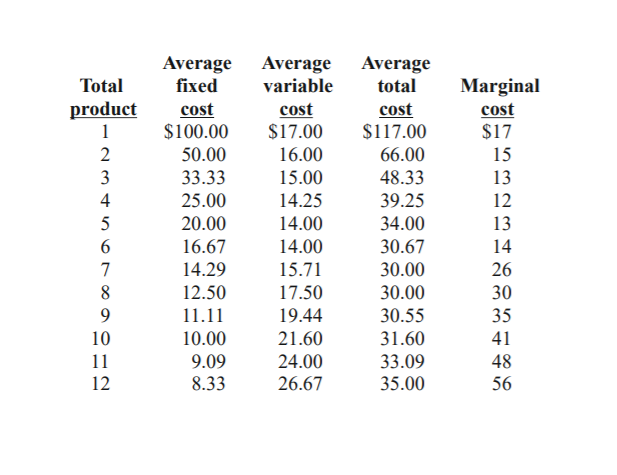 Solved Total product Marginal cost $17 Ovouw Average fixed | Chegg.com