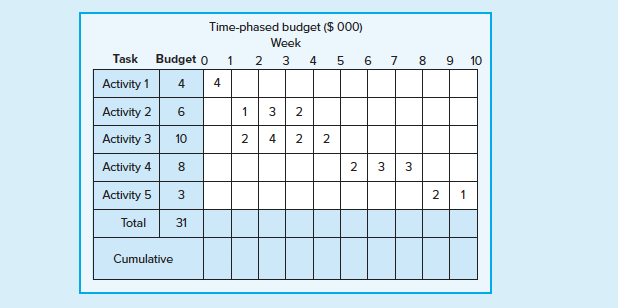 Solved 11. Given the time-phased work packages, complete the | Chegg.com