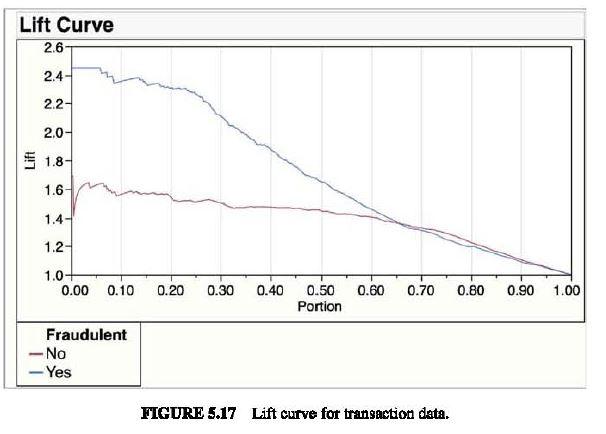 Consider Figure 5.17 in which a lift curve for the | Chegg.com