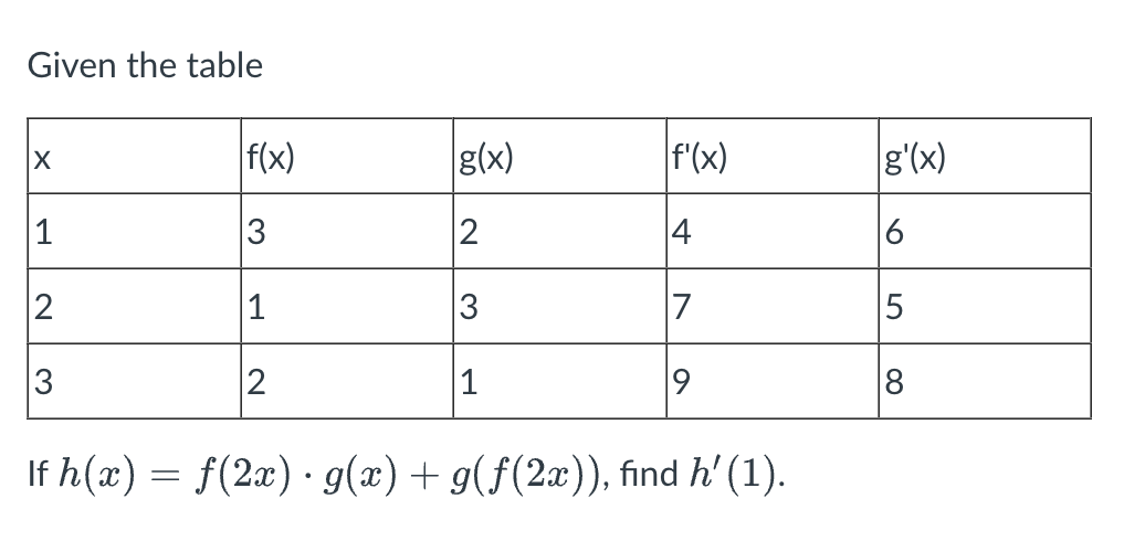 Solved Given the table\table[[x,f(x),g(x),f'(x),g'(x) | Chegg.com